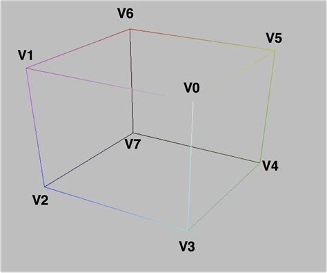 Modern OpenGL Vertex Buffers And Arrays