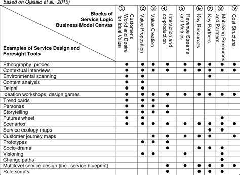 Table 1 From Using Service Logic Business Model Canvas In Lean Service