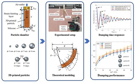damping effect of particle jamming structure for soft actuators with 3d printed particles