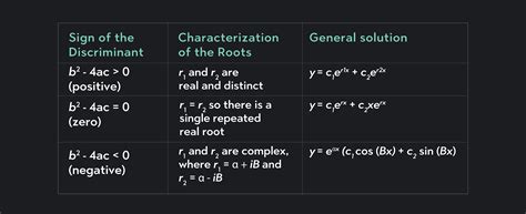 a complete guide to understanding second order differential equations outlier