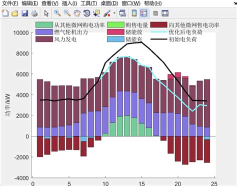 基于非对称纳什谈判的多微网电能共享运行优化策略（matlab代码实现） 知乎