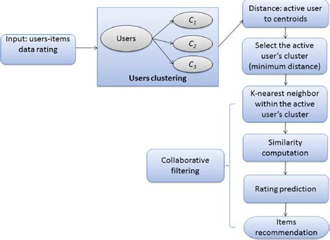 general approach of clustering based collaborative filtering download scientific diagram