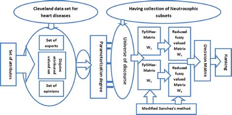 an algorithmic multiple attribute decision making method for heart problem analysis under