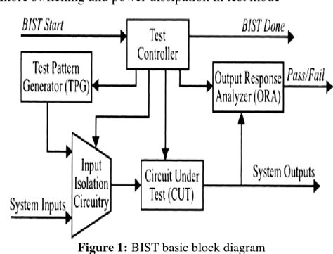 [pdf] implementation of low power test pattern generator using lfsr semantic scholar