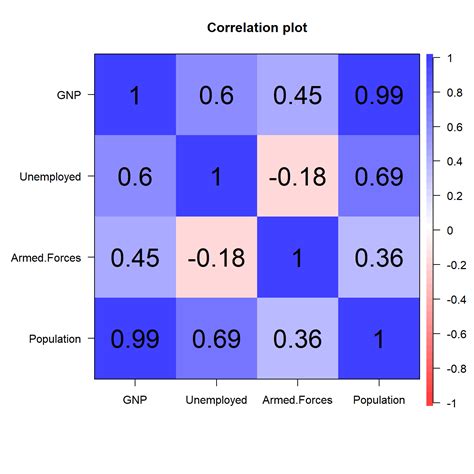 Pairs Plot In Ggplot2 With Ggpairs R Charts
