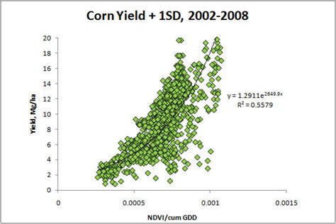 yield potential prediction equations corn wheat