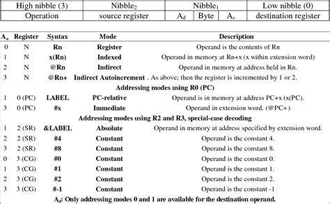 types of addressing modes in computer architecture with example login pages info