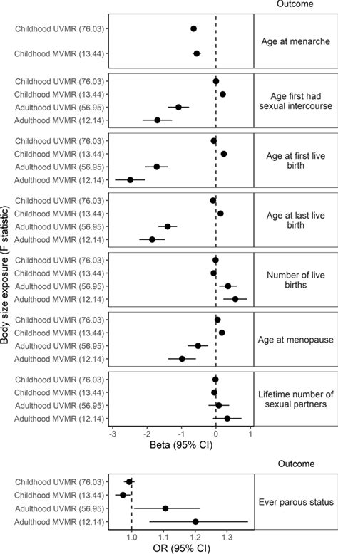 univariable mendelian randomization uvmr and multivariable mendelian download scientific