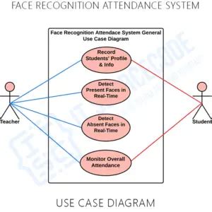 UML Diagram For Face Recognition Attendance System