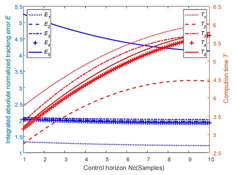 model predictive control theory computation and design vários modelos