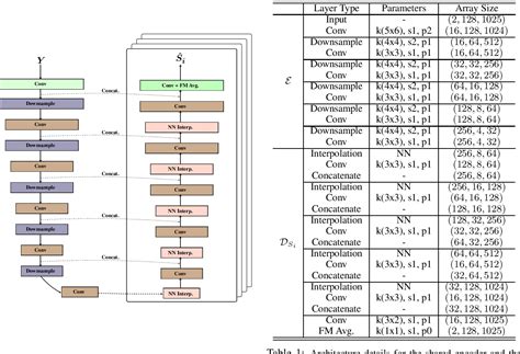 table 1 from interleaved multitask learning for audio source separation with independent