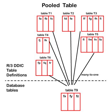 Types Of Database Tables