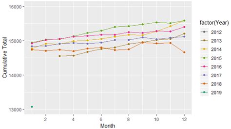r ggplot2 dropping items from discrete legend stack overflow