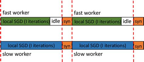 figure 1 from parallel restarted sgd with faster convergence and less communication