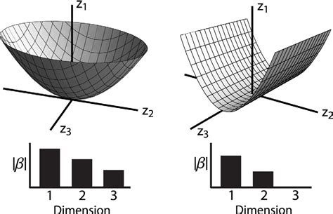 figure 1 from second order dimensionality reduction using minimum and maximum mutual information