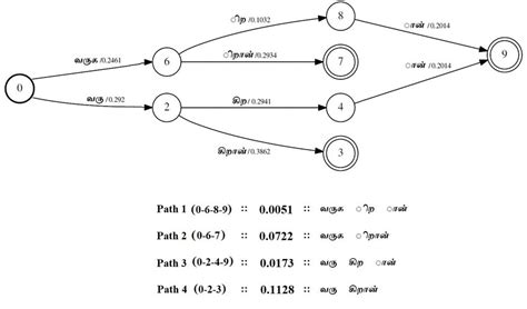 word weighted finite state transducer w wfst generated for three download scientific diagram