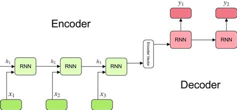 Chia sẻ với hơn 66 về mô hình seq2seq mới nhất coedo vn