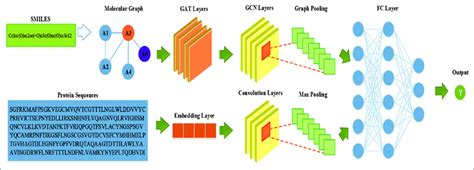framework of hybrid graph network based drug target affinity prediction download scientific