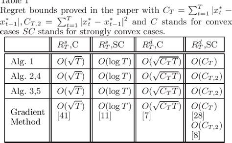 table 1 from online convex optimization using coordinate descent algorithms semantic scholar