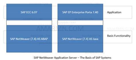 SAP NetWeaver Runtime Environments AS ABAP And AS Java Amarmn