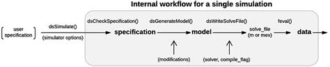 frontiers dynasim a matlab toolbox for neural modeling and simulation