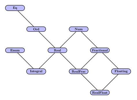 haskell unit 3 floating point numbers antoni diller