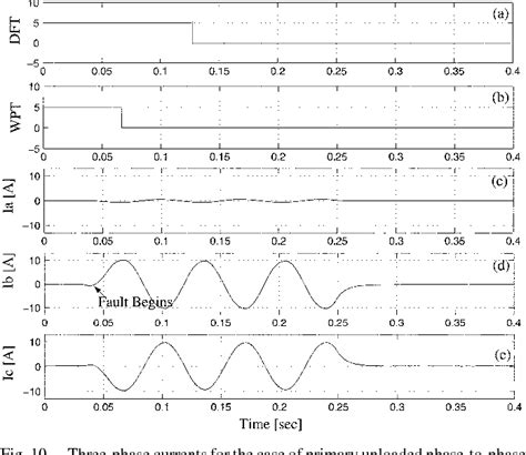 figure 10 from modeling and protection of a three phase power transformer using wavelet packet