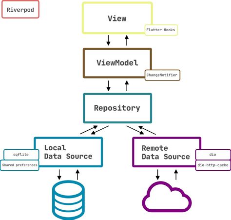 how to use mvvm architecture in flutter images nbkomputer