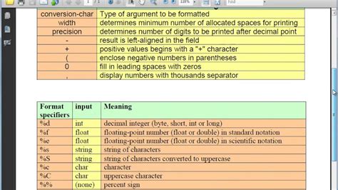 java level 1 using dr java lesson 10 printf 01 description and conversion character youtube