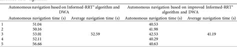 table 3 from autonomous navigation of robots based on the improved informed rrt ∗ algorithm and