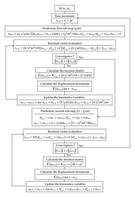 incremental iterative scheme of the implicit composed algorithm download scientific diagram