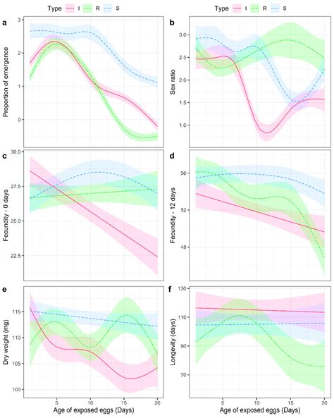 estimated smooth functions for the generalized additive models gams download scientific
