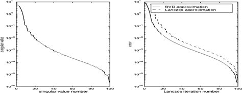 figure 5 from low rank matrix approximation using the lanczos bidiagonalization process with