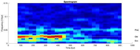 evolutionary lomb scargle power spectral analysis with matlab matlab and python recipes for