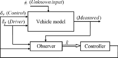 structure of the observer based controller download scientific diagram