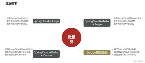 springcloud微服务架构 服务拆分及远程调用，eureka注册中心、ribbon负载均衡 eureka微服务架构有哪些 csdn博客