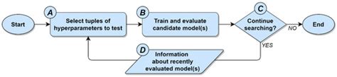 electronics free full text greed is good rapid hyperparameter optimization and model