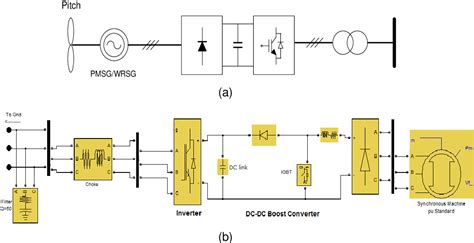 figure 3 from dynamic performance comparison of dfig and fcwecs during grid faults semantic