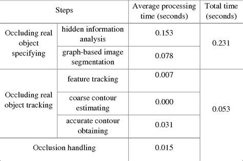 table 1 from real time occlusion handling in augmented reality based on an object tracking