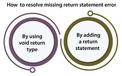 Java Missing Return Statement
