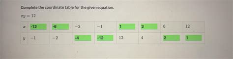 complete the coordinate table for the given equation xy 12