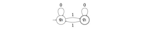 [math] dfa that accepts strings where there are odd number of 1 s and any number of 0 s math