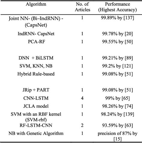 [pdf] detecting malicious urls using machine learning techniques review and research directions