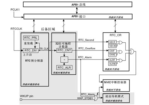 stm32f103学习笔记（六） rtc实时时钟（应用篇） stm32f103rc rtcbkp csdn博客
