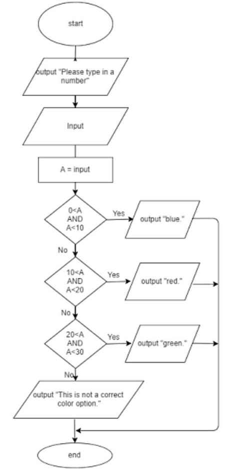 Flowchart To Print Even Numbers From 1 To 100