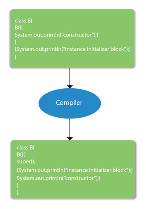 instance initializer block in java javatpoint