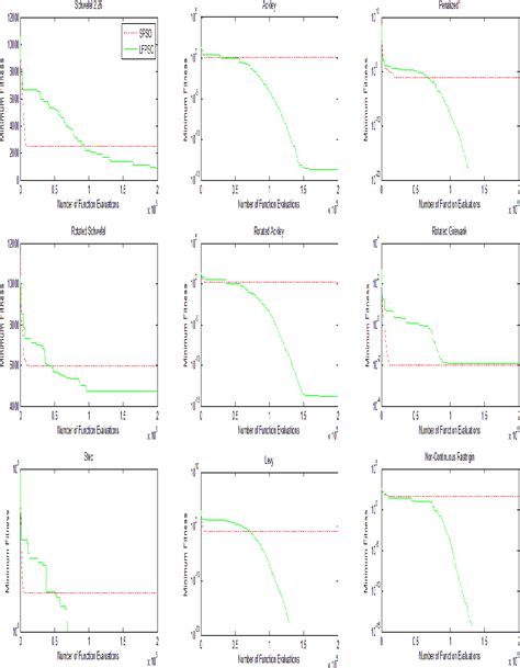 figure 2 from a novel particle swarm optimization algorithm with levy flight semantic scholar