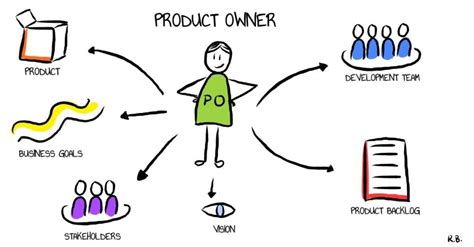How To Become A Certified Scrum Product Owner CSPO A Comprehensive