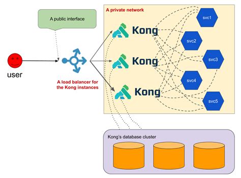 kong for your microservices