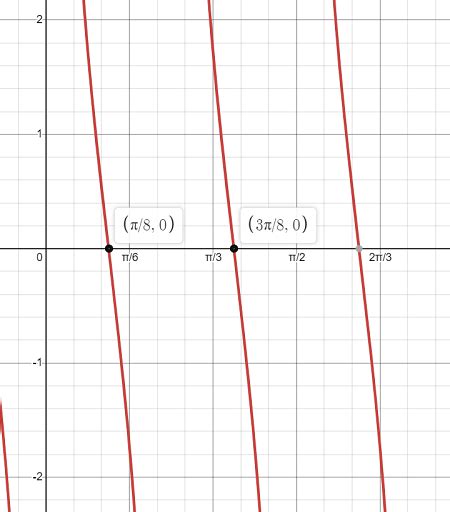 graph y 3 cot 4x over a two period interval